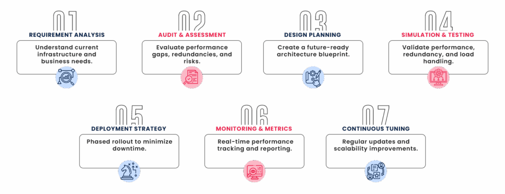 Network Architecture Optimization - Elysian Communication